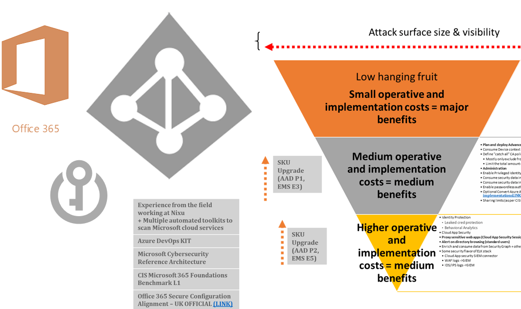 Office 365 & AAD baseline security one-sliders – SecureCloudBlog