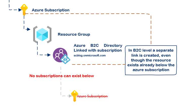 Deep Diver – Azure AD B2C – Azure Monitor integration, configuration ...
