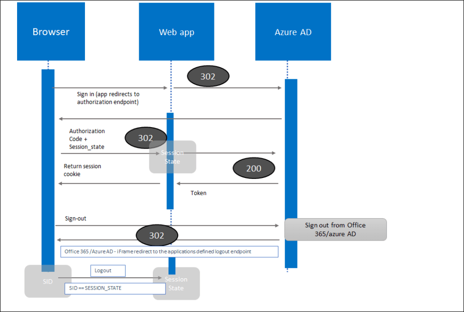 Mini-blog: Azure AD OAuth2 Single Logout/sign-out for browsers ...