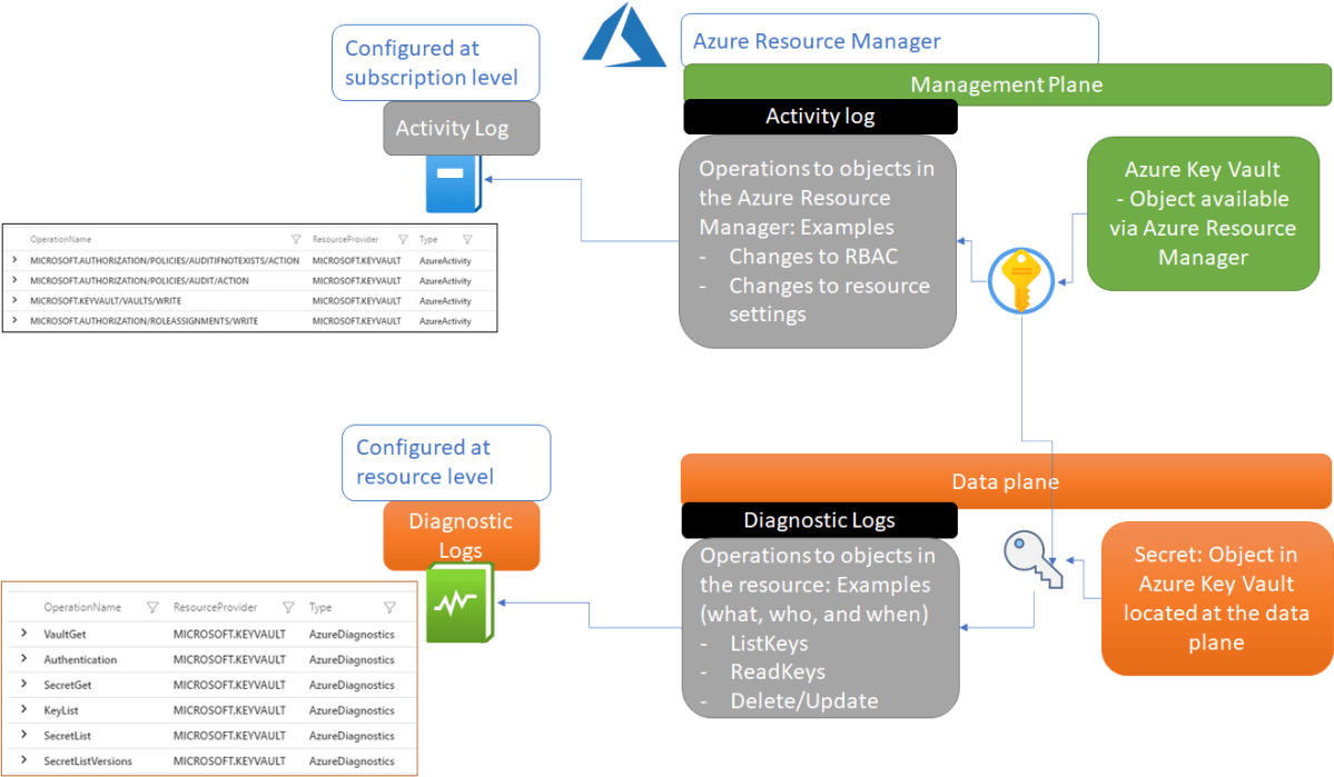 Azure Resource Manager Logs: One-pager explaining core logging ...