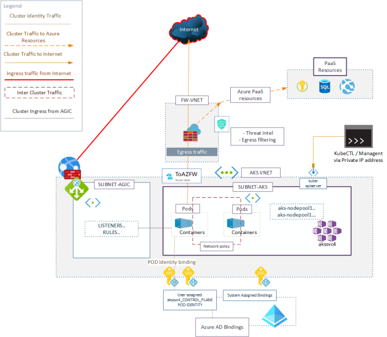 AKS Security Focused Architecture reference (network) with Azure ...