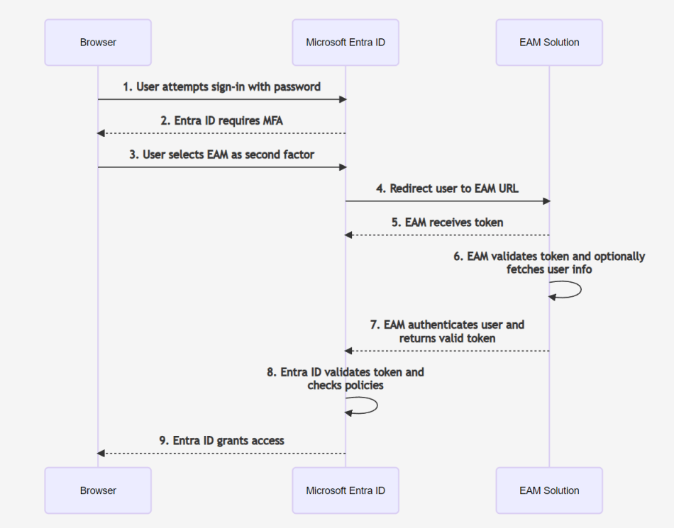 Test drive – Microsoft Entra ID External Authentication Methods ...